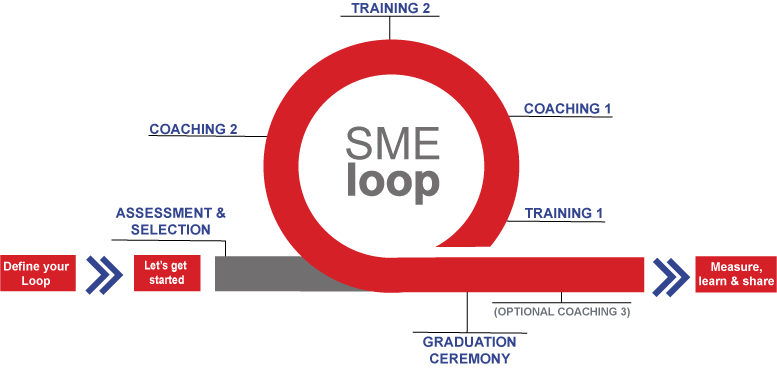 International SME Loop Association e.V.