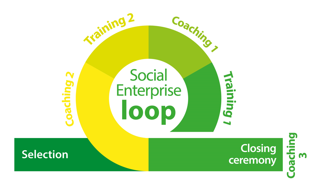 Social Enterprise Loop – International SME Loop Association e.V.
